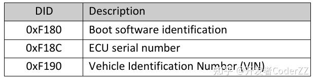 一文了解基于UDS协议的车载诊断服务 - 知乎