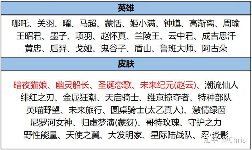王者荣耀：26号更新，澜FMVP皮肤特效堪比典藏，2款限定皮肤返场 - 知乎