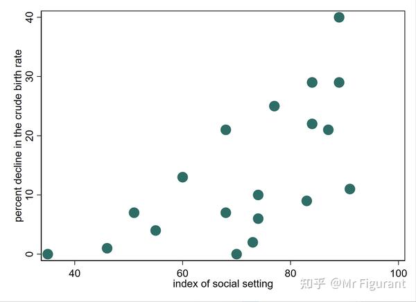 Stata学习：如何系统学习散点图的绘制？ - 知乎
