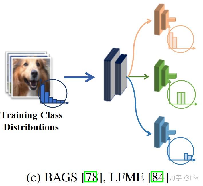 长尾识别综述：Deep Long-Tailed Learning: A Survey - 知乎
