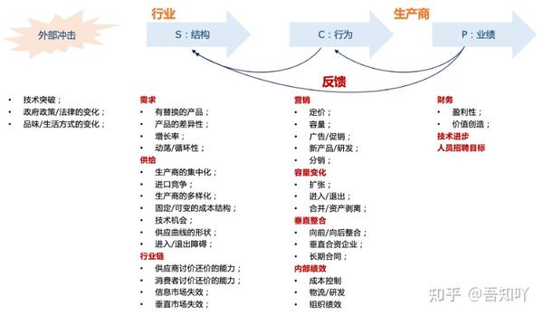顶级咨询公司惯用咨询工具之SCP模型 - 知乎