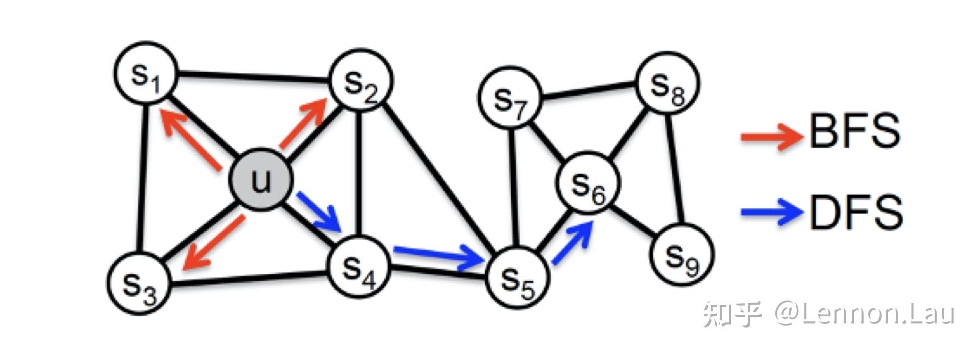 07|Embedding进阶：如何利用图结构数据生成Graph Embedding呢？ - 知乎