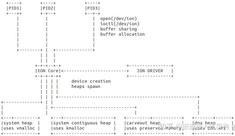 linux ion 源码详解 - 知乎