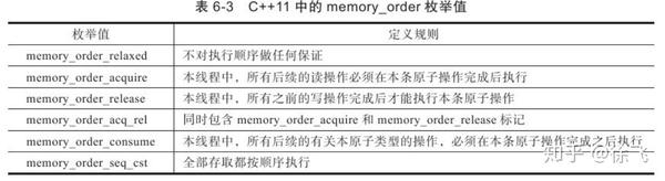 C++11 - atomic类型和内存模型 - 知乎