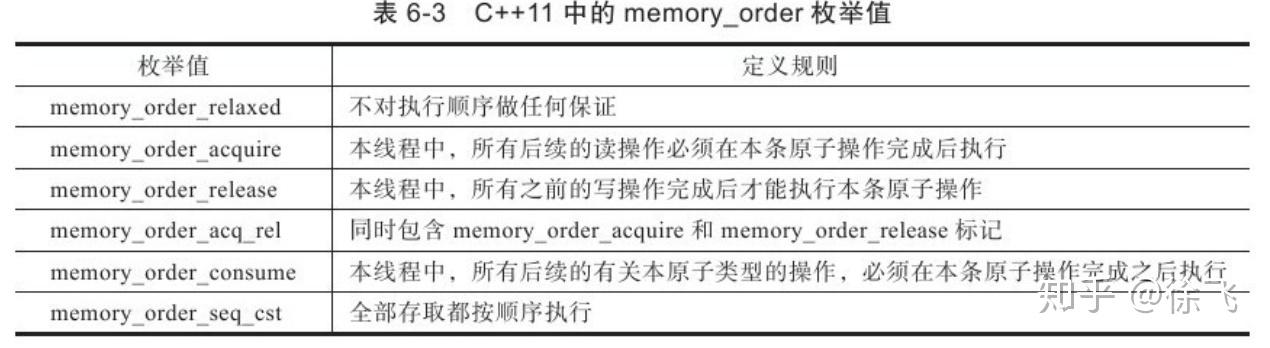 C++11 - atomic类型和内存模型 - 知乎