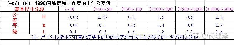 国标形公差数据&各种加工方法精度 - 知乎
