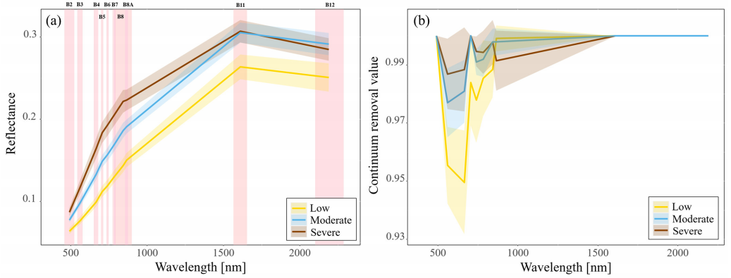 ASD | ASD Fieldspec 3 FR光谱仪在东北典型黑土地区农田土壤侵蚀热点探测方面的应用 - 知乎