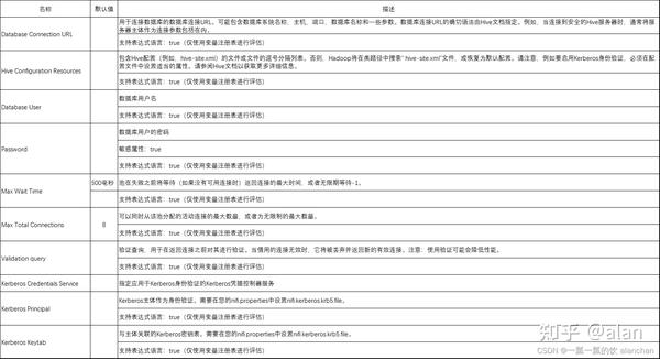 8、NIFI综合应用场景-NiFi监控MySQL binlog进行实时同步到hive - 知乎