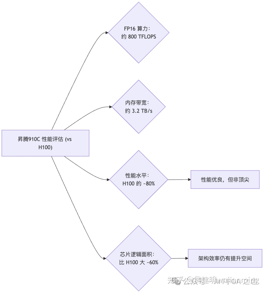 谈谈华为昇腾910C性能 - 吴建明wujianming - 博客园