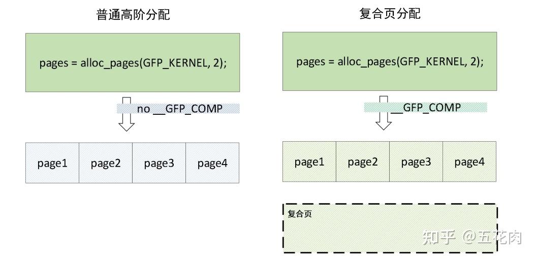 内存管理特性分析（七）:Linux内核复合页(Compound Page)原理分析 - 知乎