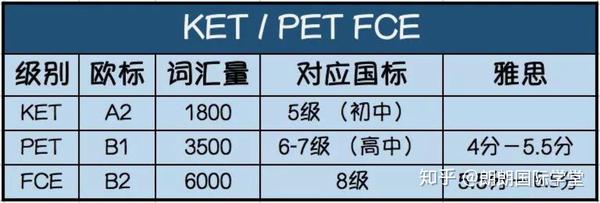 KET，PET全方位详细解读，从扫盲到熟懂，家长有这篇就够了！ - 知乎