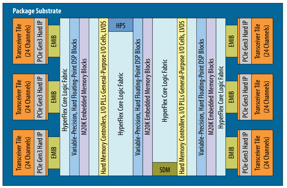 intel Stratix 10 GX/SX 概述 - 知乎
