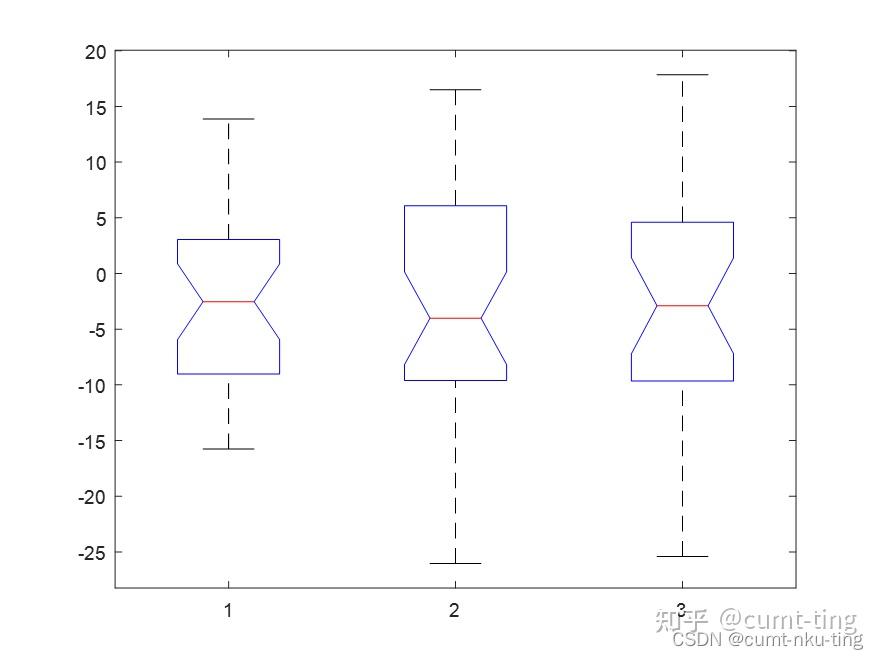 方差分析（ANOVA）分类、应用举例及matlab代码 - 知乎