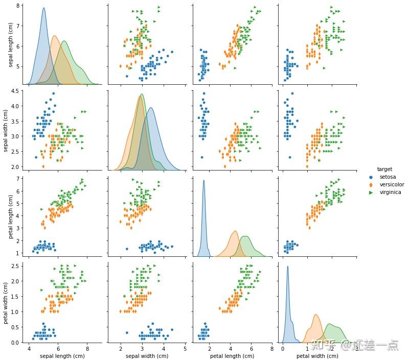 一文看懂seaborn的pairplot - 知乎