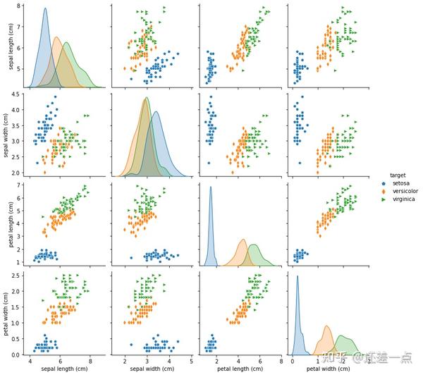 一文看懂seaborn的pairplot - 知乎
