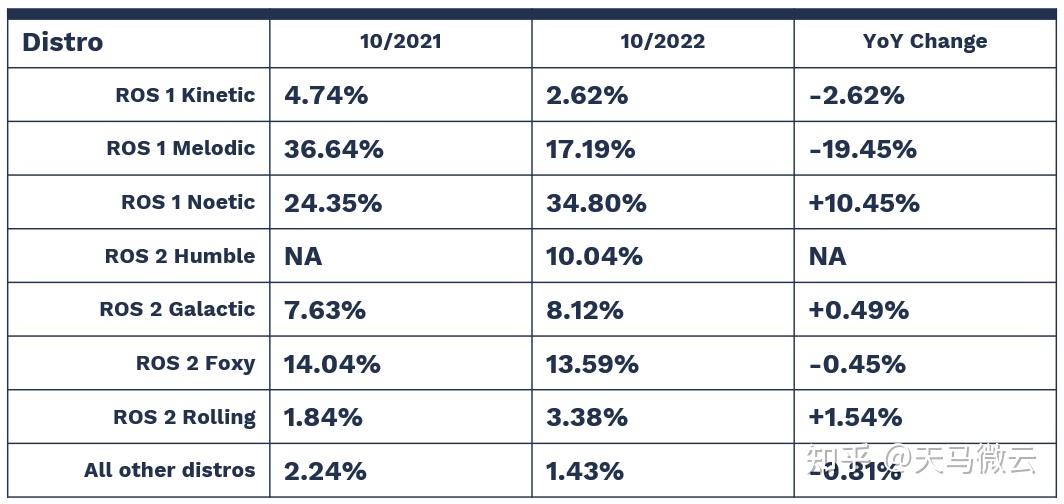 ROS 2022年度报告 - 知乎