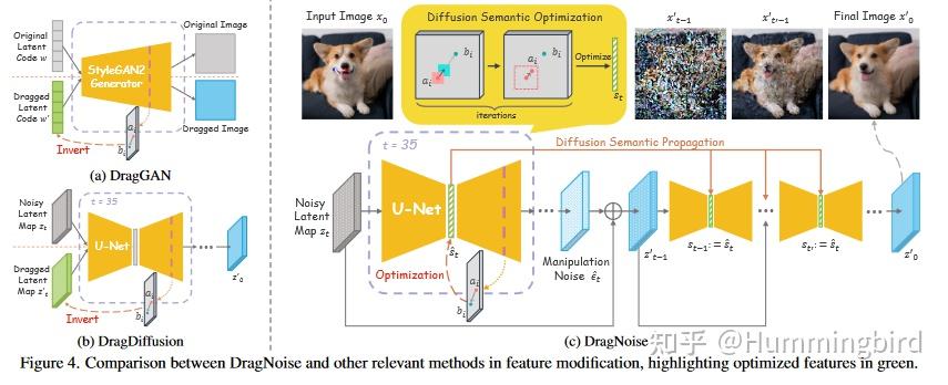 论文讲解（35）：Drag Your Noise: Interactive Point-based Editing via Diffusion Semantic Propagation - 知乎