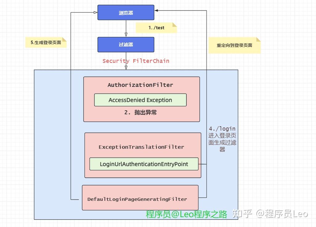 SpringSecurity6 | 默认登录页 - 知乎