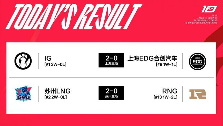 LPL昨日赛果：YSKM势不可挡助IG横扫EDG，LNG完美团战击败RNG - 知乎