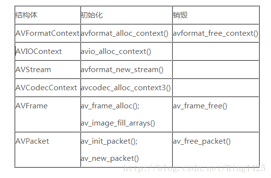 音视频流媒体开发系列（76)ffmpeg源码简析（三）av_malloc()，AVIOContext，AVFrame，avio_open2()等 - 知乎