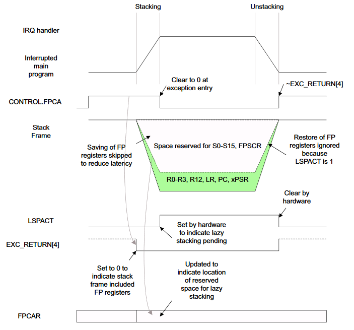 ARM cotrex M4 FPU（lazy stacking） - 知乎