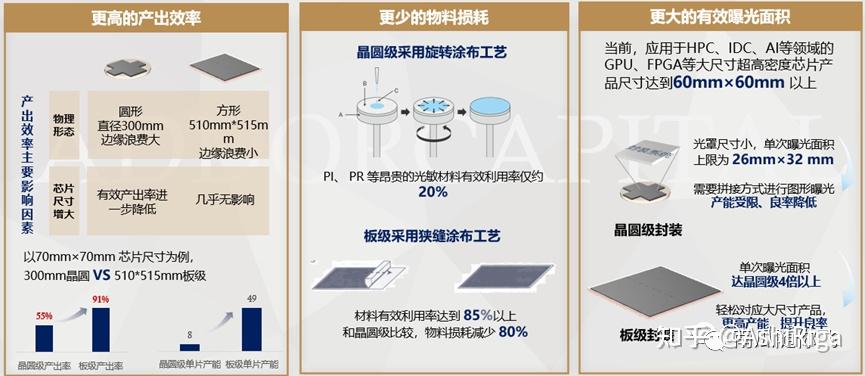 FOPLP扇出型板级封装 - 知乎