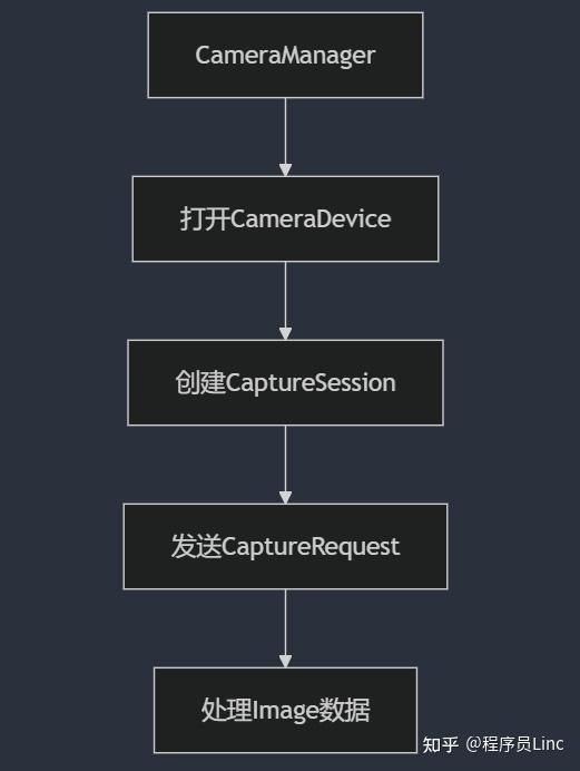 Android 相机开发入门指南：CameraX 与 Camera2 的终极对比与实践 - 知乎