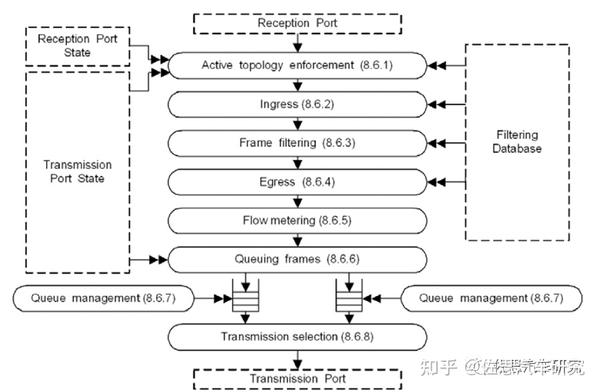 车载以太网TSN标准IEEE802.1DG分析 - 知乎