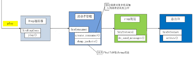 SRS(simple-rtmp-server)流媒体服务器源码分析--RTMP消息play - 知乎