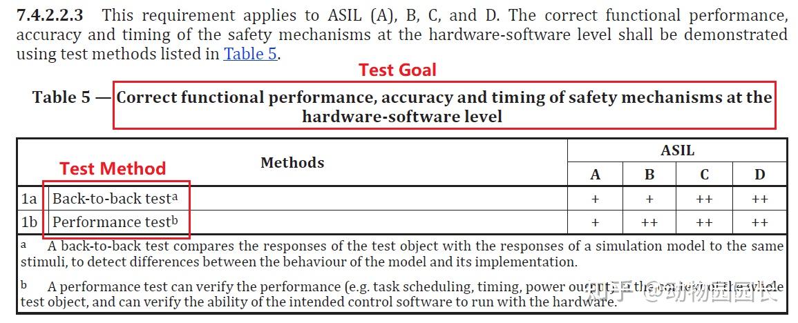ASPICE+ISO26262-系统测试设计指南 - 知乎