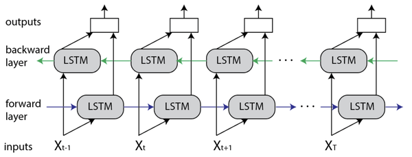 MLP之后是LSTM？盘点CV领域训练新范式Sequencer：Sequencer: Deep LSTM for Image Classification - 知乎
