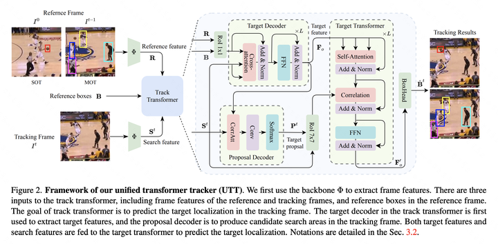 Unified Transformer Tracker for Object Tracking - 知乎