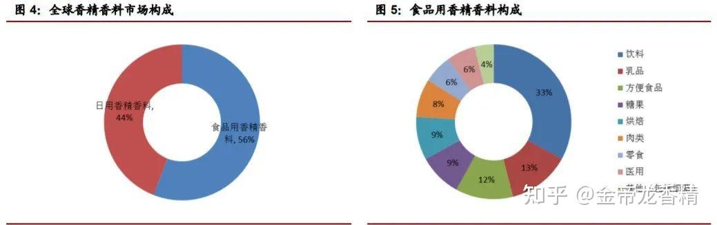 香精与香料 22 ——行业发展空间广阔，相关公司各自深耕 知乎