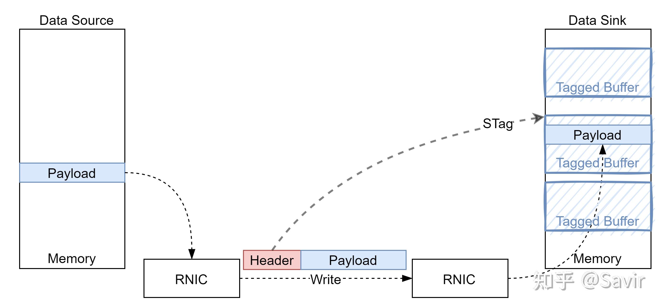 17. RDMA之RDMAP(Remote Direct Memory Access Protocol) - 知乎