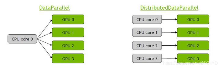 关于DistributedDataParallel的简单详细步骤以及踩坑总结 - 知乎