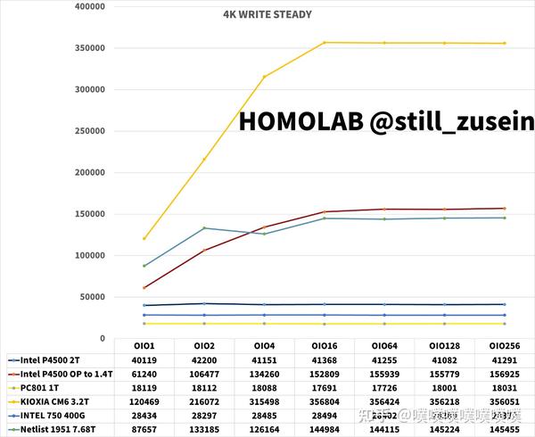 Intel P4500 2T Deep review:黎明之前 - 知乎