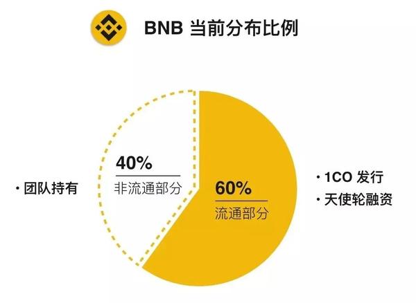 说说 BNB 的情况 - 知乎