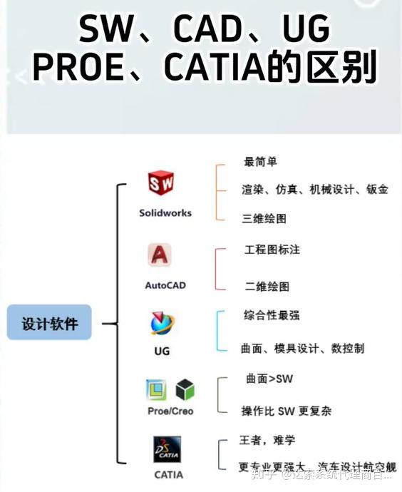 UG、Proe、CATIA和SolidWorks，哪个软件好用、好学？| 百世慧® - 知乎