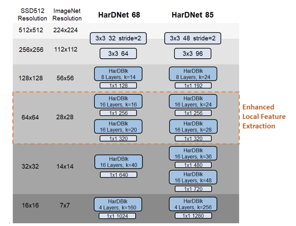 [论文笔记] HarDNet - 知乎