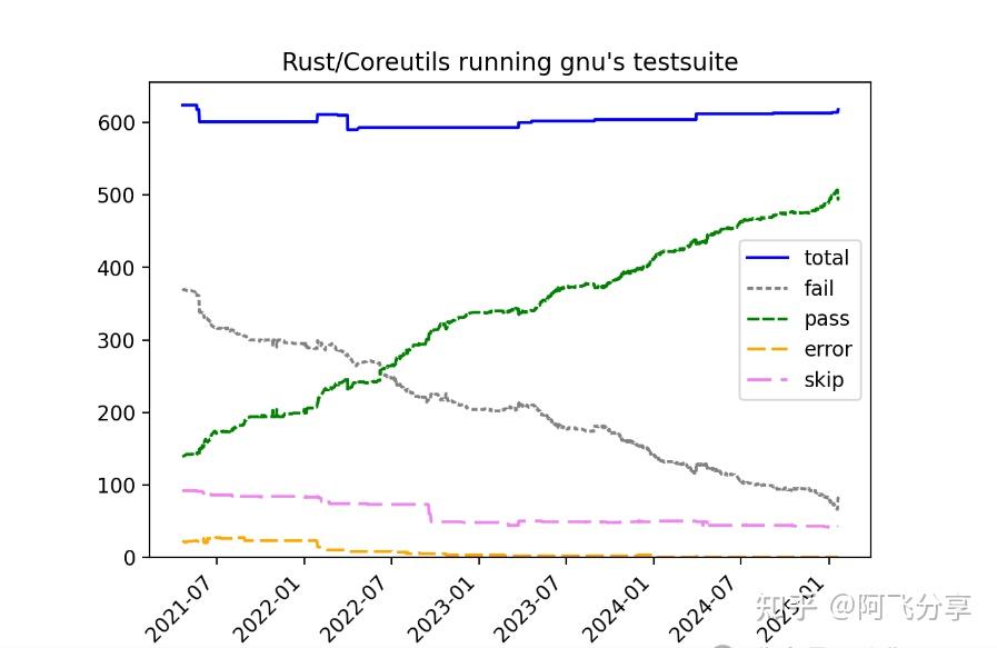 快速上手 uutils coreutils：跨平台的 Rust 实现工具集 🌟 - 知乎