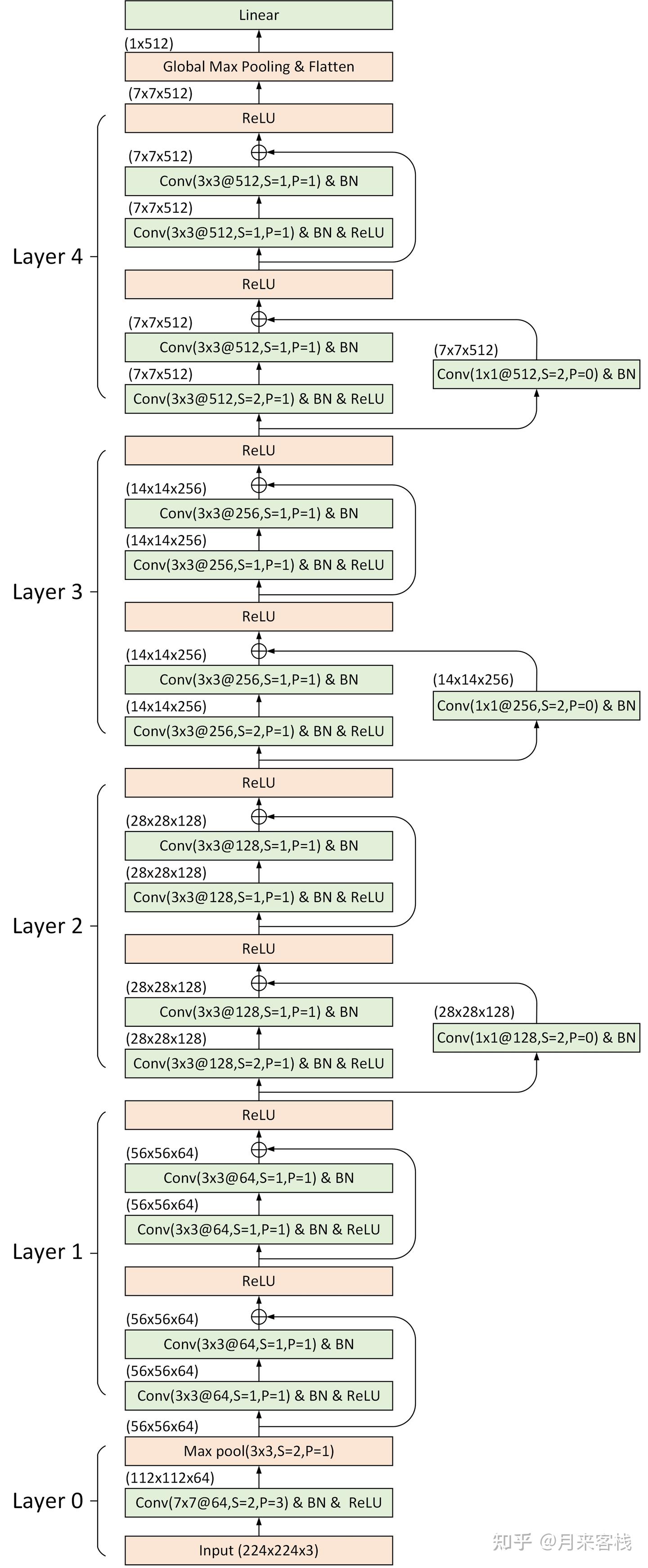 第4.9节 ResNet网络 - 知乎
