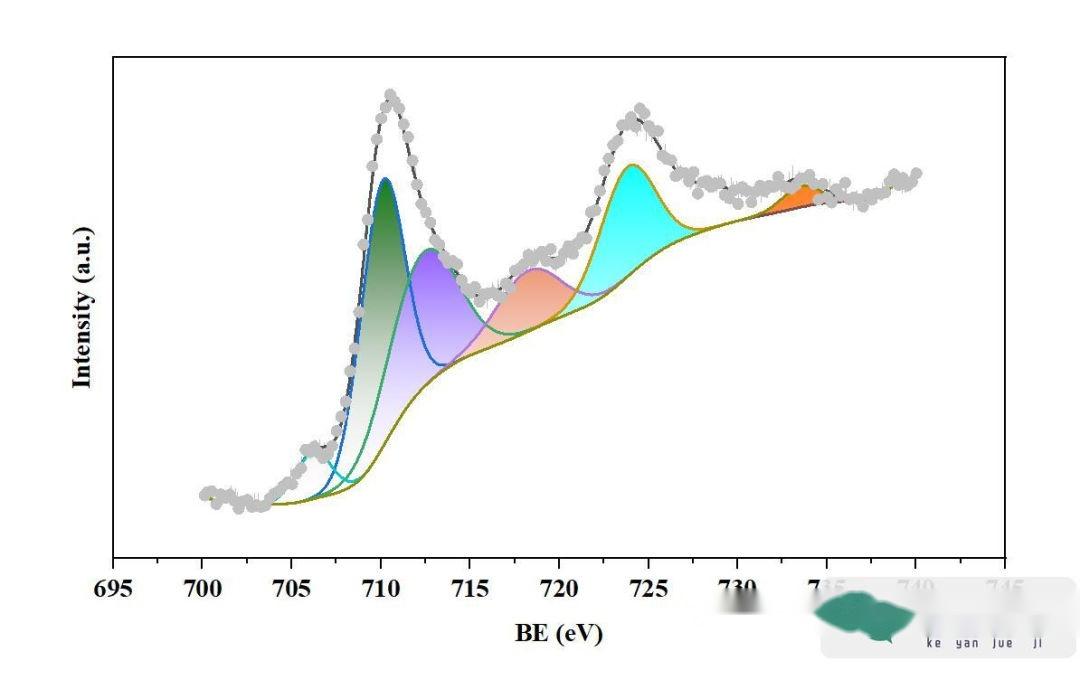 科研必备技能 | XPS积分填充峰面积技巧分享！ - 知乎