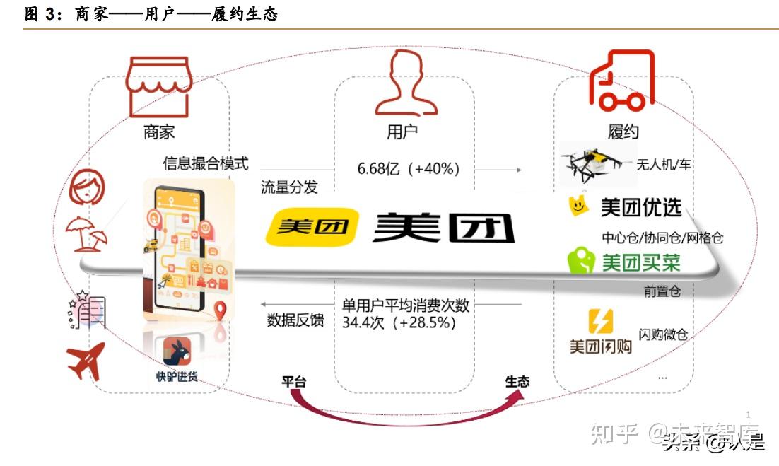 综合O2O生活服务平台美团专题研究 - 知乎