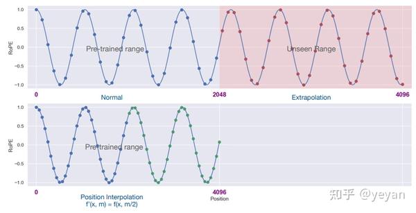 【llm大语言模型】一文看懂llama2(原理,模型,训练) - 知乎