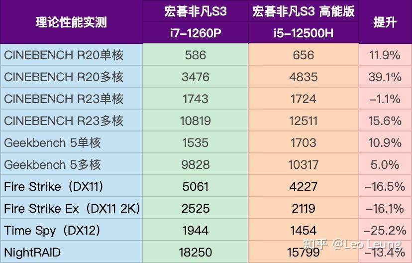 英特尔 i5-12500H 性能怎么样？ - 知乎