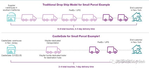 Wayfair官方仓库Castlegate介绍以及地址坐标 - 知乎