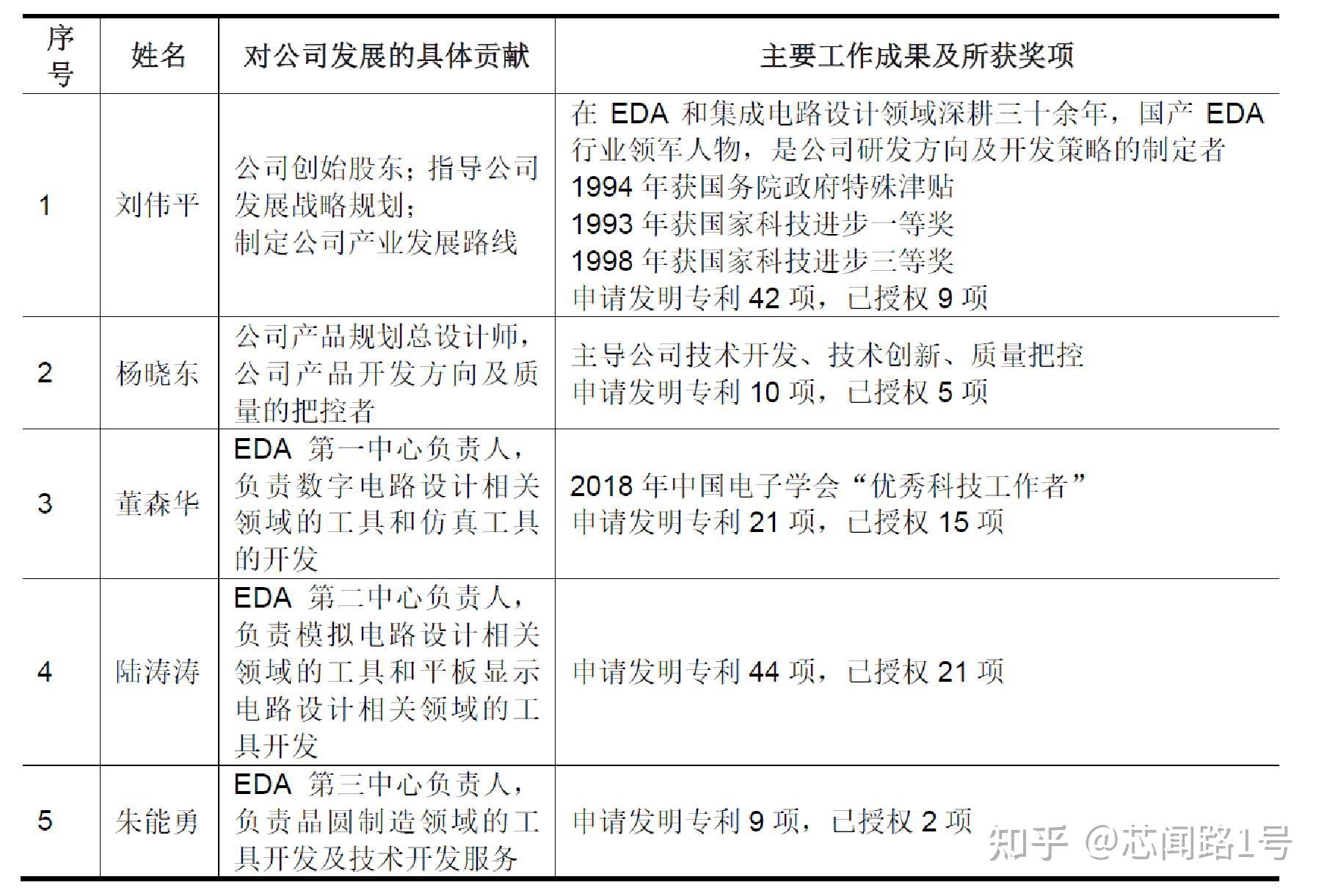 一群理工男深耕细分硬核软件，EDA龙头华大九天成果闯关IPO - 知乎
