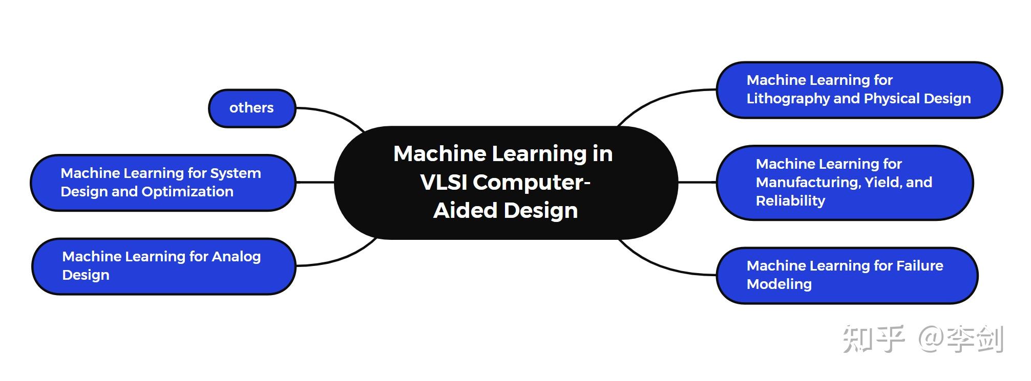 AI+Semiconductor：AI/ML在半导体制造业的应用 - 知乎