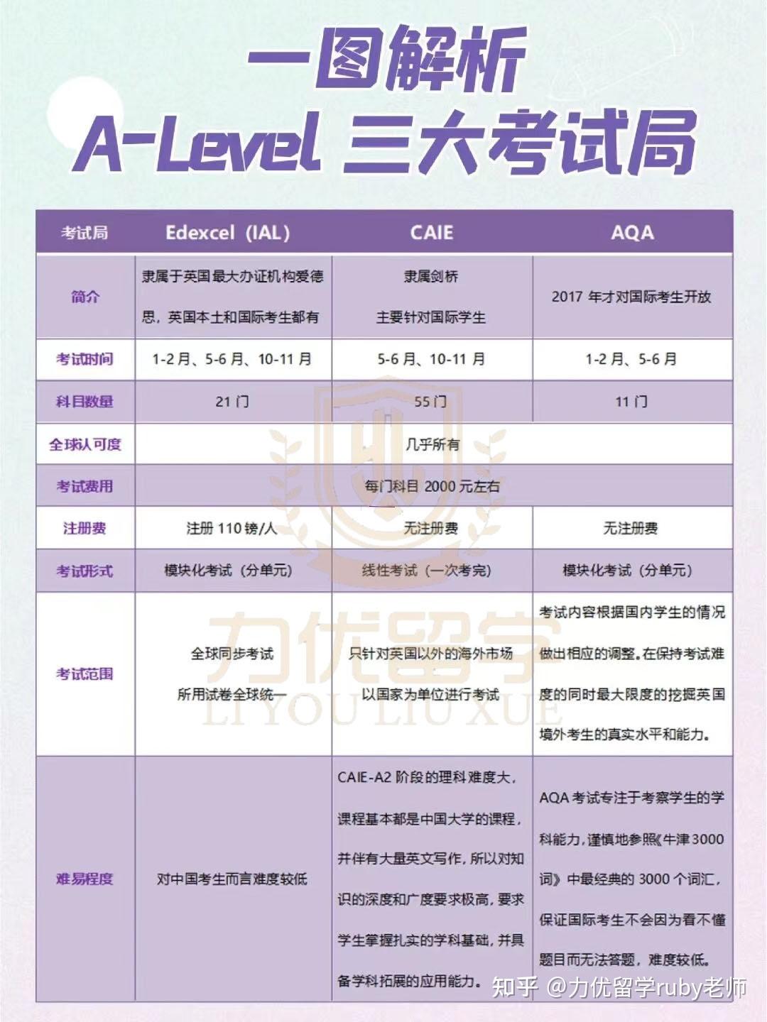 爱德思，CAIE, AQA考试局区别 - 知乎