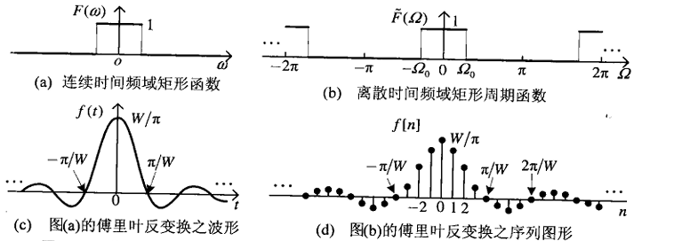 傅里叶变换为频域矩形函数的傅里叶反变换 - 知乎